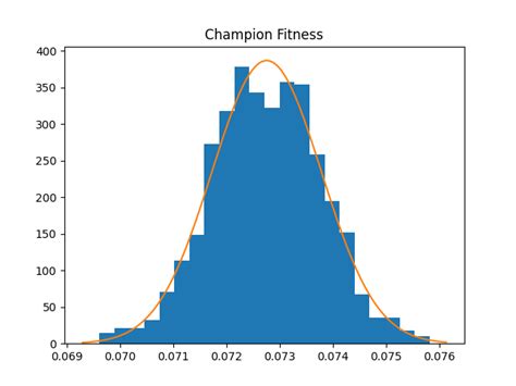 Histogram Generated From Different Efficiency Measures Of The Same Box