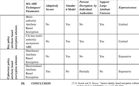 Table I From An Overview Of Multi Authority Attribute Based Encryption Techniques Semantic Scholar