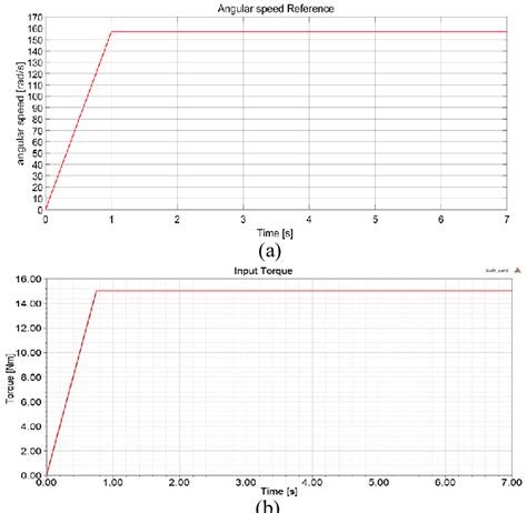 Angular Speed Reference Input A And Input Torque B Download
