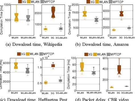 Figure 1 From Blest Blocking Estimation Based Mptcp Scheduler For Heterogeneous Networks