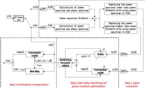 Figure 4 From A Nonlinearity Mitigation Method For A Broadband Rf Front End In A Sensor Based On