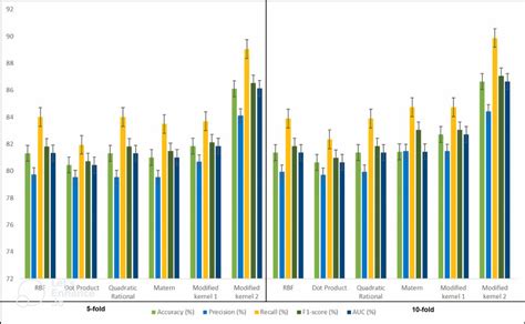 Bmd Dataset Individual Modified Gp Based Kernel Multiple Bar Chart With Download Scientific