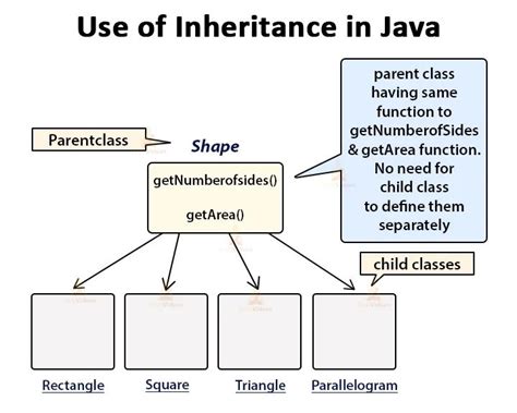 Lata Vashist On Linkedin Java Inheritance Automationframework