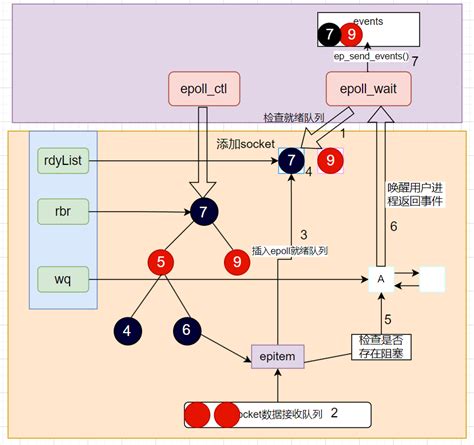 详解io多路复用机制 Select，poll，epoll多路复用技术及常见面试题io复用select如何解除阻塞 Csdn博客