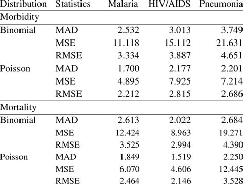 measurement of model error for binomial and poisson distribution for