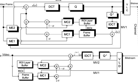 coding framework of the leaky prediction based roi coding scheme