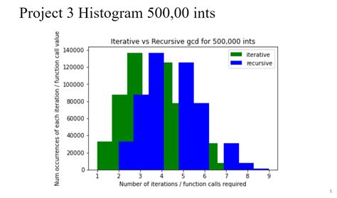 Solved Project 3 Problem To Solve Write A Recursive Function