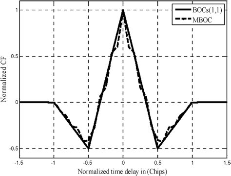 normalised cfs of bocs 1 1 and mboc‐modulated signals download