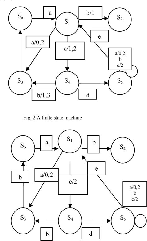 Figure 2 From Testing Of Embedded System Using Fault Modeling