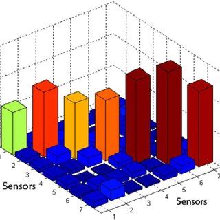 Experimental Noise Covariance From Our Seven Sensor Setup Download Scientific Diagram