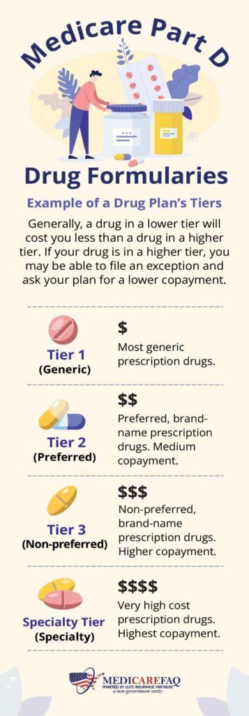Medicare Part D Drug Formulary