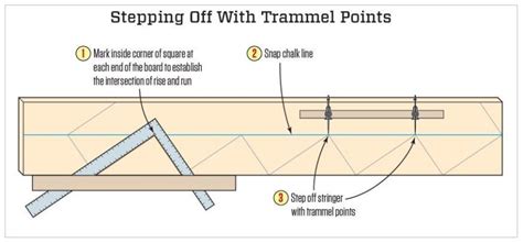 An Evolution In Laying Out Stair Stringers Hansen Buildings