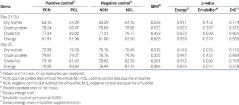 Effects Of Dietary Energy Levels And Emulsifier Supplementation In Download Scientific Diagram