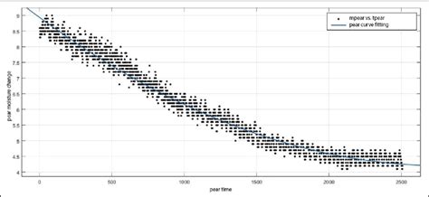Second Order Curve Fitting For Pear Download Scientific Diagram