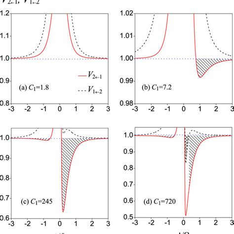 Figure Legend Receiver Operating Characteristic Roc Curves Of A
