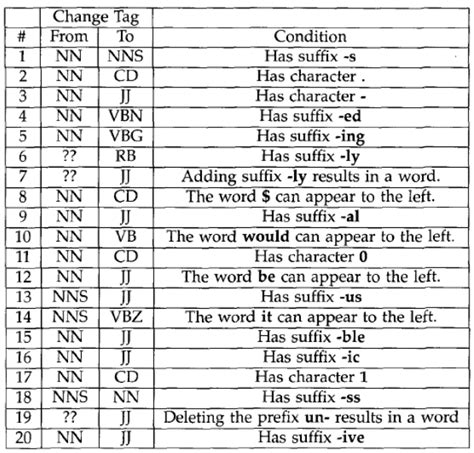 Natural Language Processing Pos Tagging Unknown Space