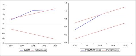 Cusum And Cusum Of Squares Plots Download Scientific Diagram