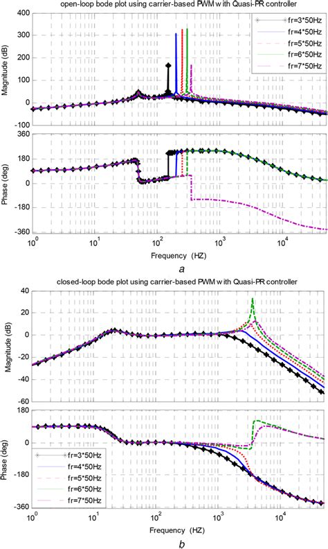 System Response A Open Loop B Closed Loop Download Scientific