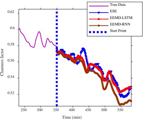 B Comparison Of Three Prediction Methods Lowtemperature Superheater