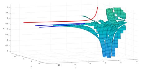 3 Branches Of The Curve X T Download Scientific Diagram