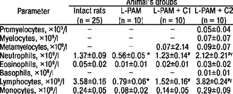 Leukocytes Formula Count M ± M 109 L Download Scientific Diagram