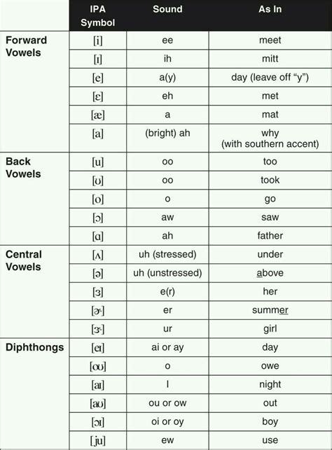 Vowel Phonetic Chart