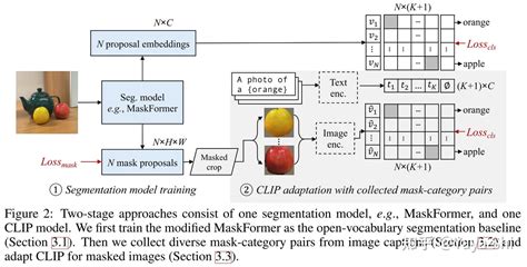 [论文阅读]open Vocabulary Semantic Segmentation With Mask Adapted Clip 知乎