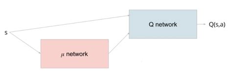 Deep Deterministic Policy Gradient Ddpg Theory And Implementation By Sunny Guha Tds