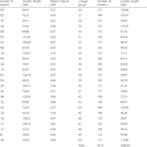 Summary Of The Sex Averaged Genetic Linkage Map Of C C Haematopterus Download Table