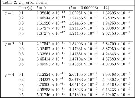 table 2 from an extended cubic b spline finite element method for