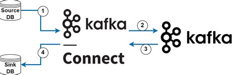 what is kafka connect datalonga