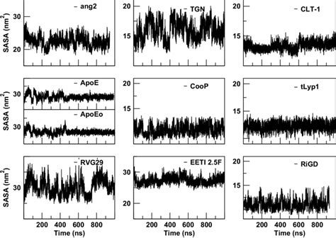 The Solvent Accessible Surface Areas Sasa Of The Peptides As A
