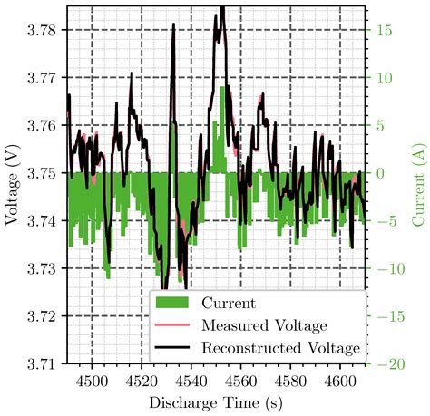 Batteries Free Full Text A Resource Constrained Polynomial Regression Approach For Voltage