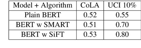 Table 1 From Scale Invariant Fine Tuning Sift For Improved