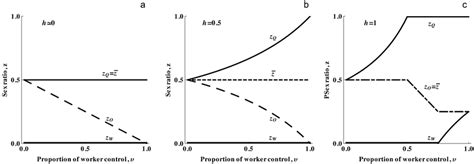 Worker Control And The Evolution Of Sex Allocation Shown Are The Download Scientific Diagram Worker Control And The Evolution Of Sex Allocation Shown Are The Download Scientific Diagram