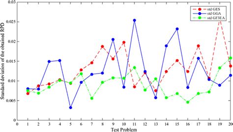 standard deviation of the algorithms rpd for medium sized problems