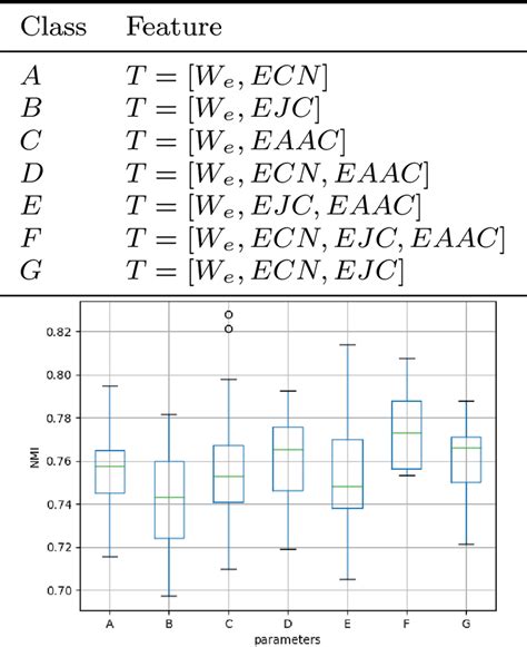 The Nmi Value Under Different Combine Features Download Scientific