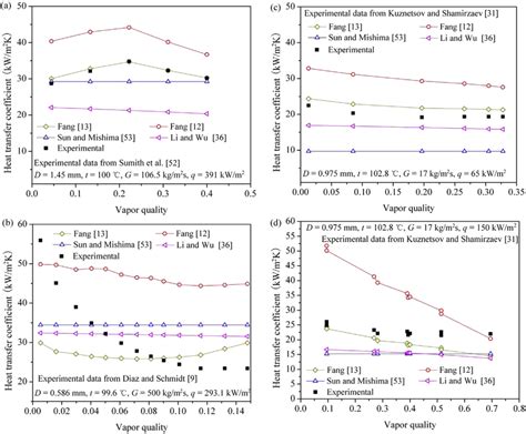 Effect Of Vapor Quality On Flow Boiling Heat Transfer Coefficient Download Scientific Diagram