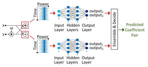 Ml Pipeline Two Distinct Ml Classifiers Take The Power Measurements