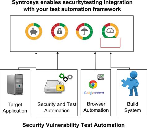 Security Testing Syntrosys