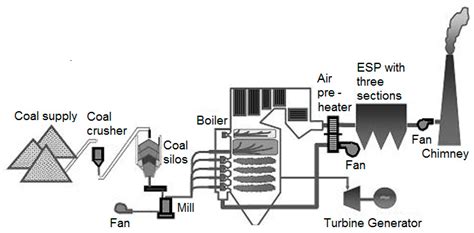 Bagaimana Klaster Operasi Utility Mengoperasikan Electro Static Precipitator Esp Berperan