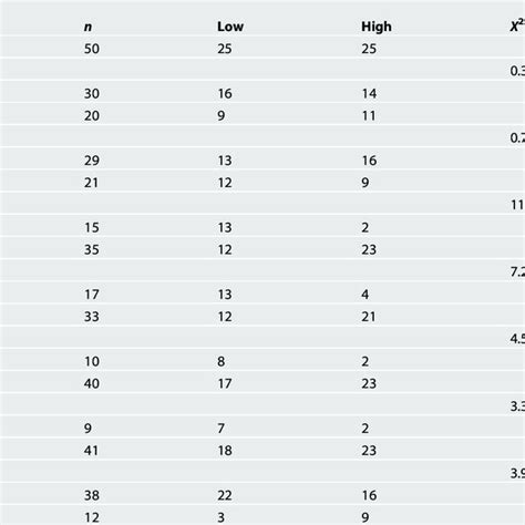 Correlation Between Clinicopathological Characteristics And Linc00976