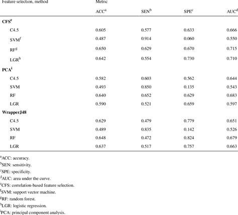 Performance Evaluation Of Prediction Models Using 10 Fold Cross Validation Download