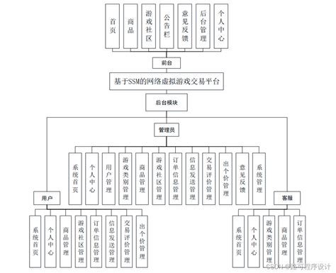 Springbootjavanodepythonphp网络虚拟游戏交易平台的设计与推荐【2024年毕设】独有（附源码） Csdn博客
