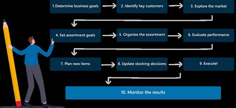 Assortment Planning Definition And Examples 10 Step Guide