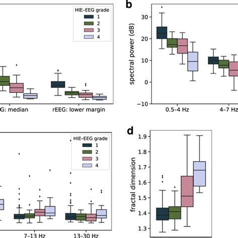 Examples Of Different Eeg Grades Thirty Six Seconds Of Eeg From
