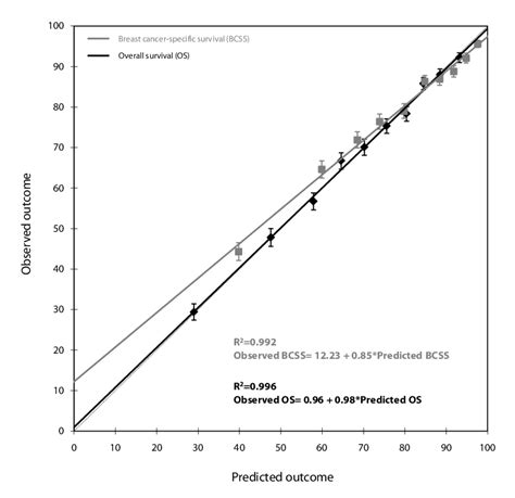 Mean Predicted Versus Observed Outcomes By Deciles Of Predicted Download Scientific Diagram