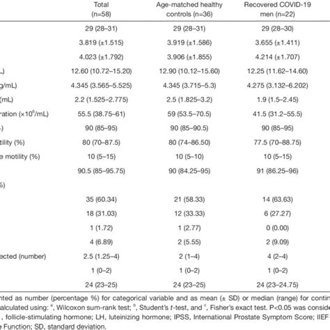 Correlation Analysis Between The Sperm Concentration And Sex Hormones Download Scientific