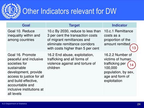 PPT Decent Work Indicators In The SDGs Global Indicator Framework PowerPoint Presentation ID
