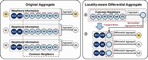 Point Cloud Acceleration By Exploiting Geometric Similarity